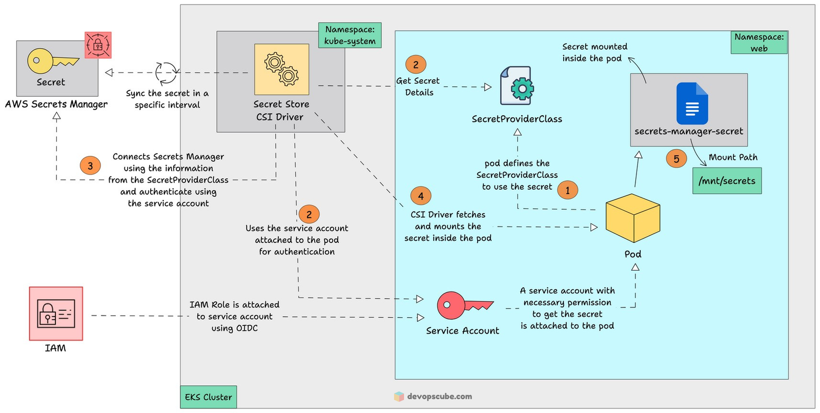 List Of Secrets Management Tools For Kubernetes In 2025
