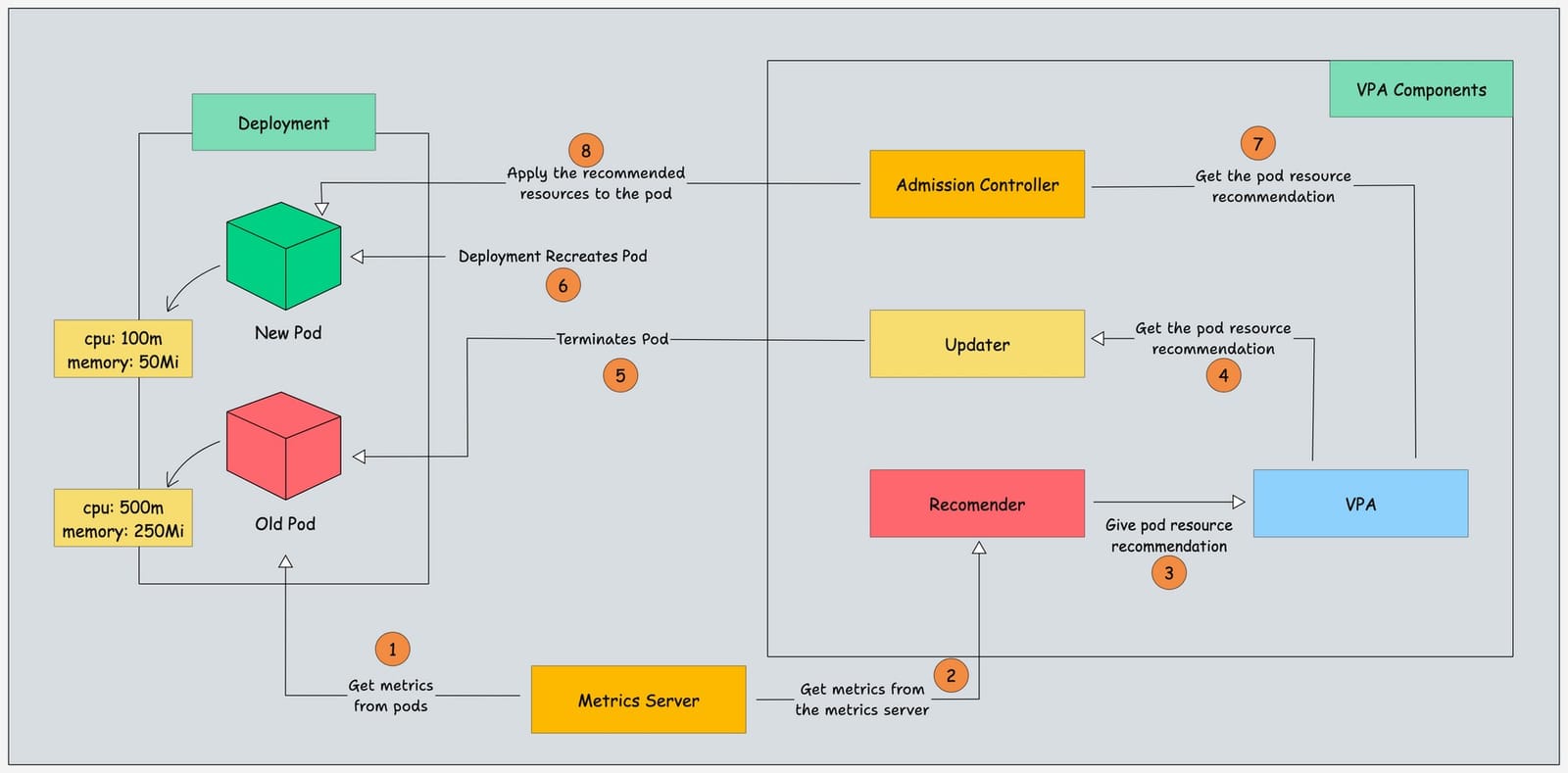 Kubernetes Vertical Pod Autoscaler (VPA): Explained