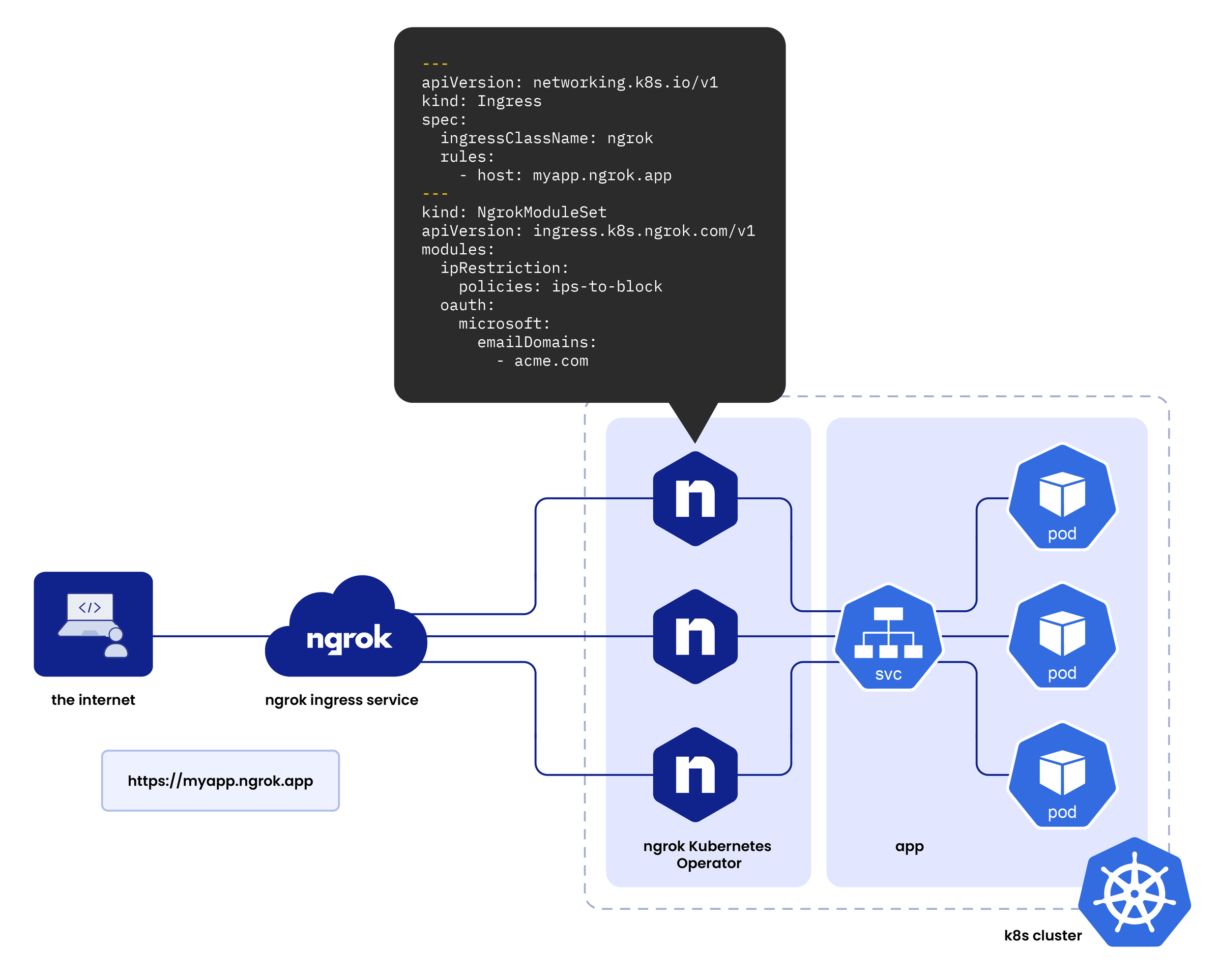 Using Ngrok with Kubernetes: A Practical Guide