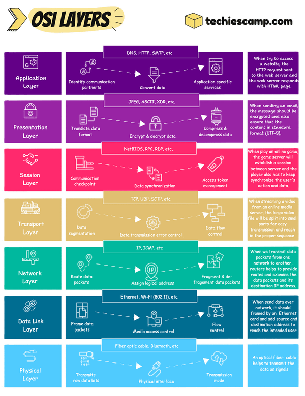 Understanding the OSI Model: Real World Examples