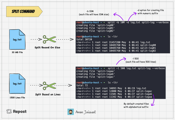 How to split A Large File into Smaller Parts in Linux