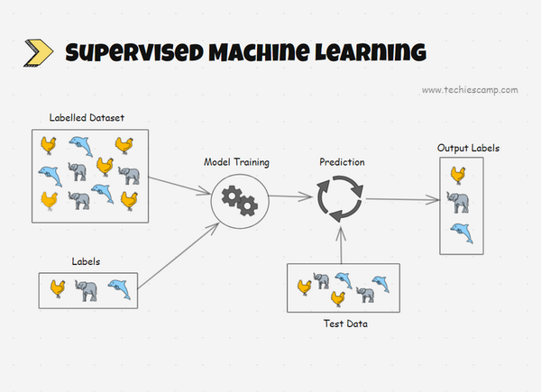 Supervised Machine Learning