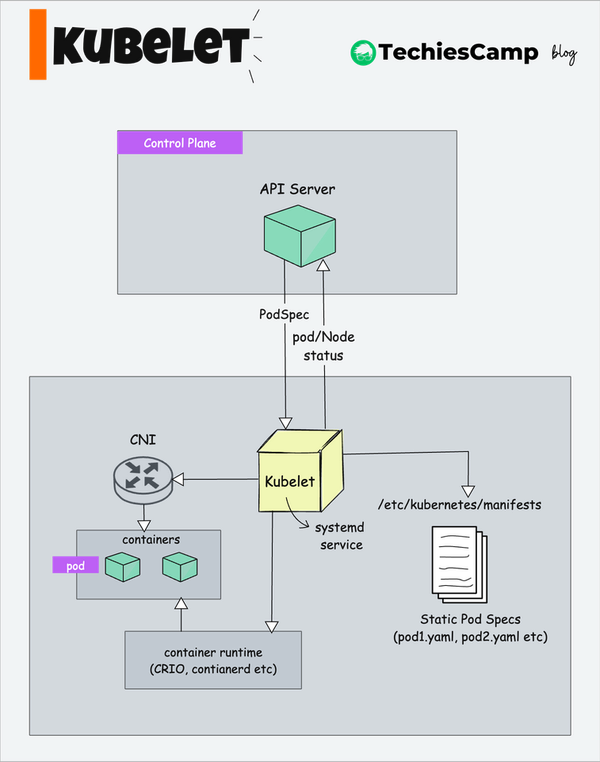 Kubelet Deep Dive: Mastering Node Management in Kubernetes