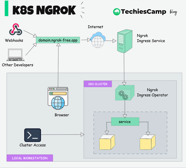 Using Ngrok with Kubernetes: A Practical Guide