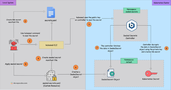 List Of Secrets Management Tools For Kubernetes In 2025