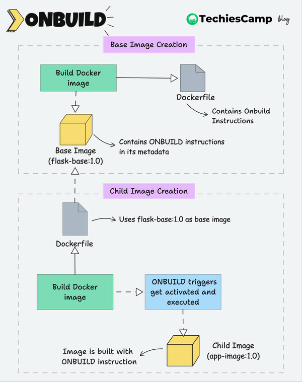 Lesser Known Dockerfile Instructions (SHELL, HEALTHCHECK, STOPSIGNAL, ONBUILD)