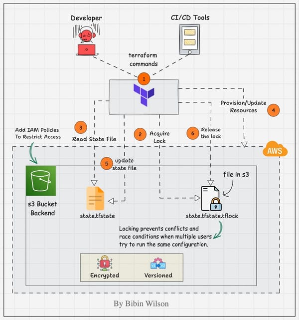 Terraform State Locking With S3 Without Dynamodb