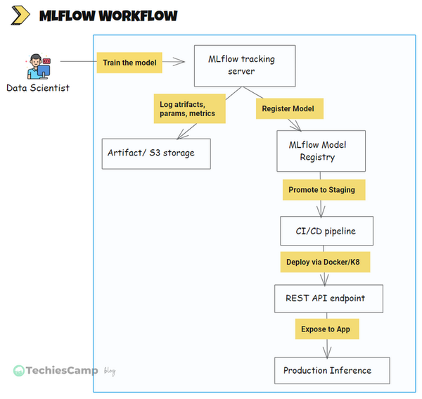 MLflow workflow
