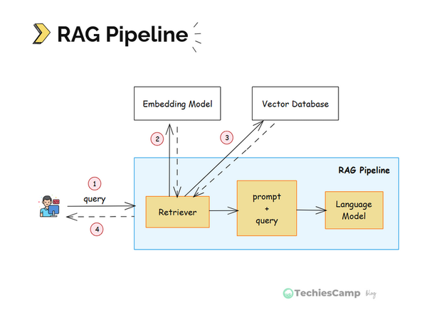 How to Build a RAG-Powered Chatbot
